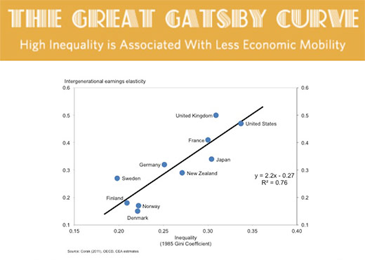 DownWithTyranny!: Steve Israel And The Gatsby Curve-- If The Music ...