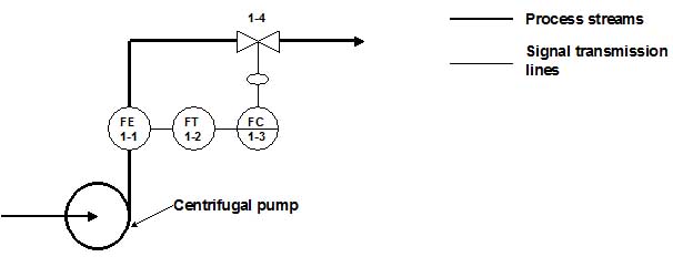 Control loop configurations for chemical process variables | About ...