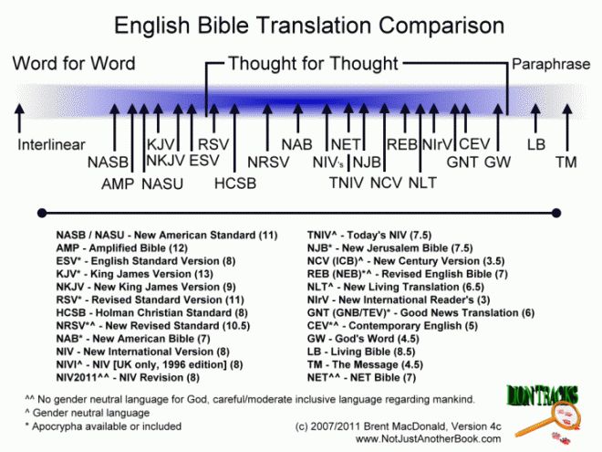 Pastor Chris' Blog: A Bible Paraphrase vs. Translation