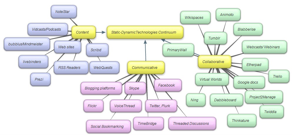 A Concept Map Is Essentially A Node And Arc Representation - Map