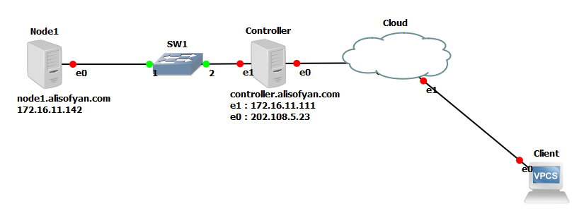Lab 8.9 Konfigurasi Reverse Proxy pada Apache di Centos7