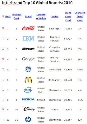 DragonGate Blog: Top Brands: Retail, Global or Regional