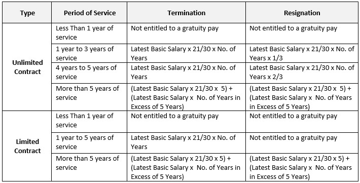 How to Compute End of Service Gratuity in Accordance with UAE Labour ...
