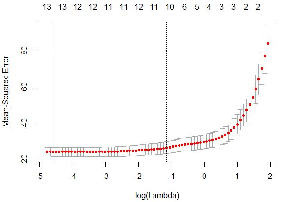 DataTechNotes: Lasso Regression Example with R