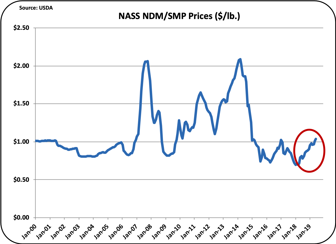 MilkPrice: Positive Signs for Nonfat Dry Milk Pricing