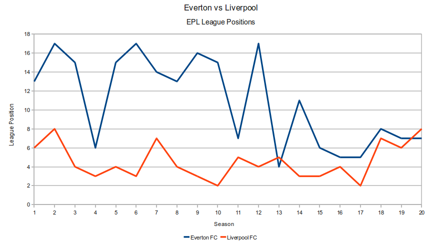 The Best Eleven: Everton vs Liverpool - EPL League Positions