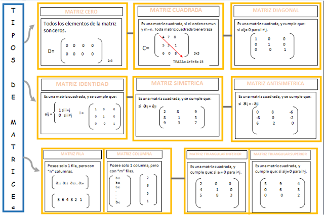 Matrices: Concepto y tipos