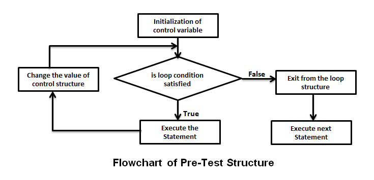 PLK computer SIR: Algorithm & Flowchart Notes PLK computer SIR: Algorithm & Flowchart Notes