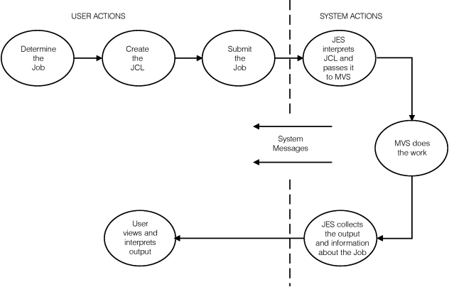 JCL's for day to day Uses