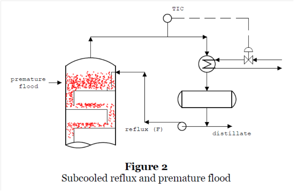 Capacity Loss due to Cubcooled Reflux Use ~ Chemical Engineering Processing