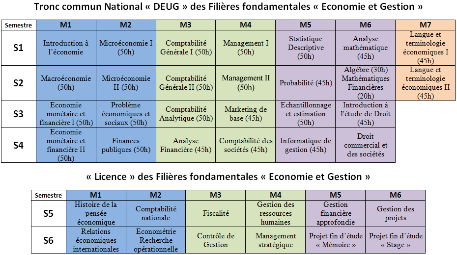 Les modules pour chaque semestre | Economie Cours
