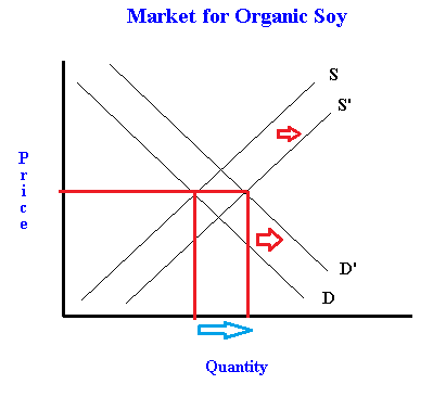 An increase in supply can keep prices the same