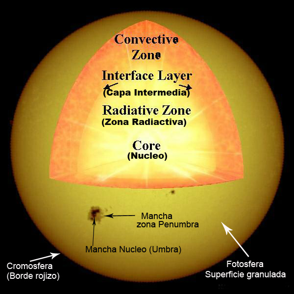 Imagenes del sol con sus partes - Imagui