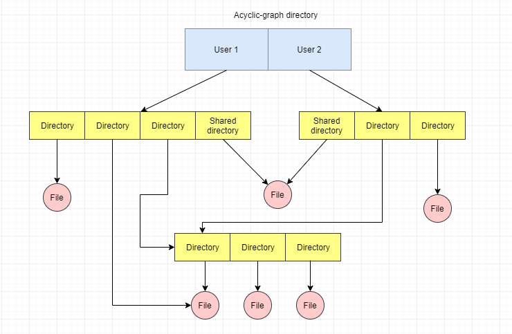 OS theory concept map