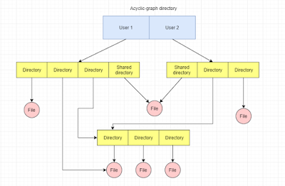 OS theory concept map