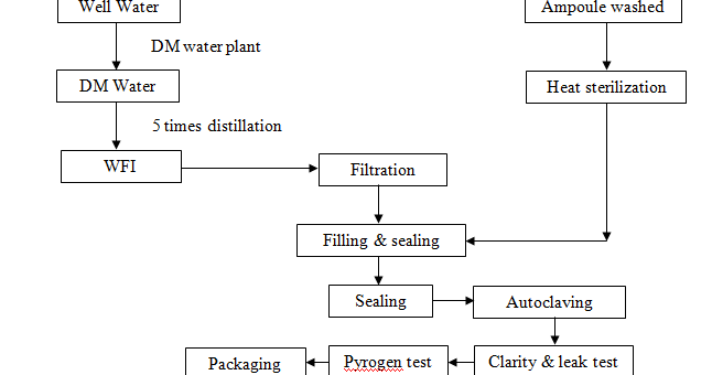 Science Info World: Flow chart of Water for Injection(WFI)