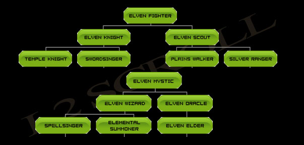 L2 Scroll: Classic Classes