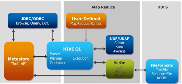 Machine Learning Notepad: Hadoop : Hive