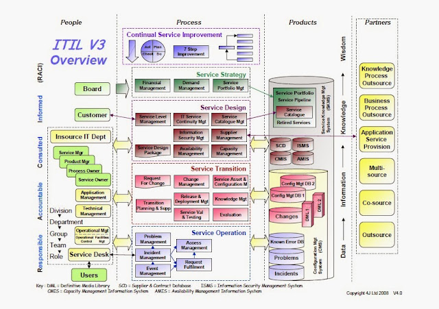 Share Knowledge: Overview Diagram ITIL V3