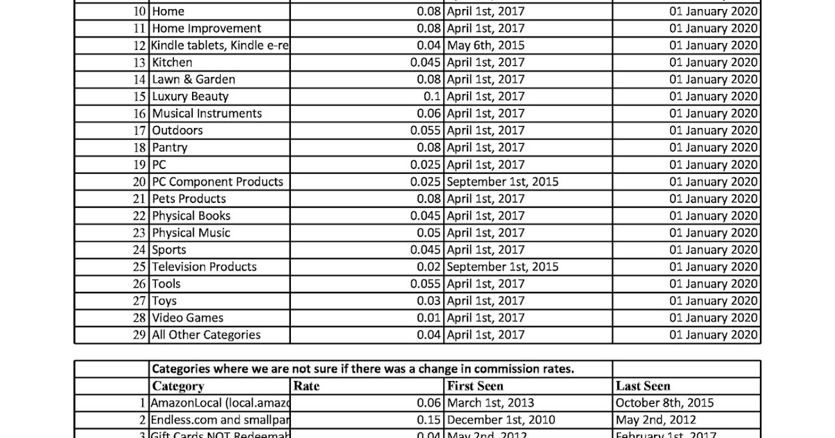 Amazon as an Affiliate Marketer and commission rates