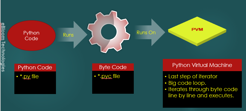 Python Interpreter & Programming components ~ Python and Machine ...