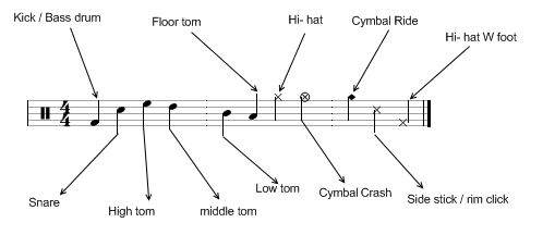 Notasi Drum: Pohon Not Balok