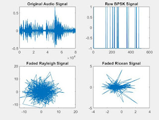 MATLAB CALCULATIONS: RICEAN AND RAYLEIGH CHANNEL FADING