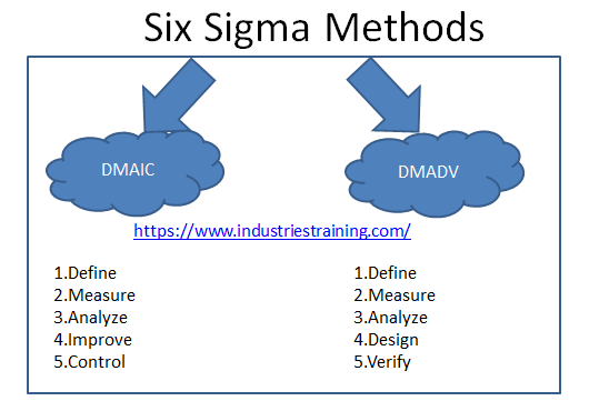 What is Six Sigma? Why everyone have to read Six Sigma? - Industrial ...