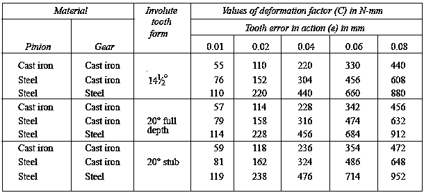 Mechanical notes: Dynamic load on gear