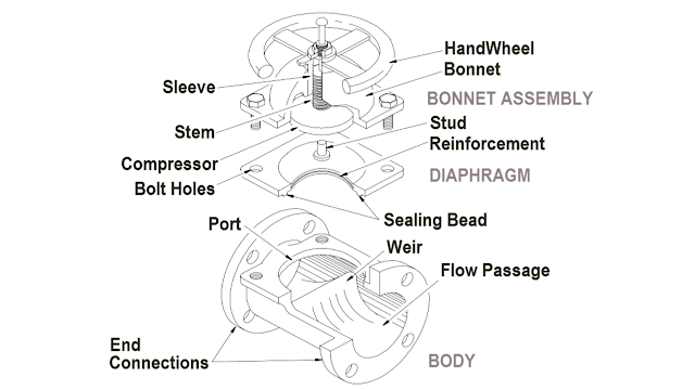 Diaphragm Valves Construction
