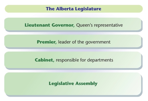 Provincial Government Structure