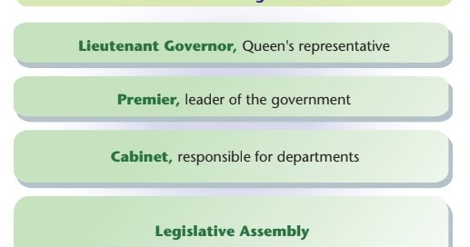 Provincial Government Structure