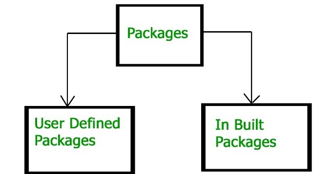 Java Programming: MCA Package