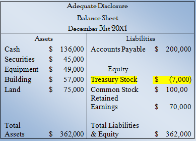 Adequate Disclosure: Contra Accounts: For Assets, Liabilities & Equity