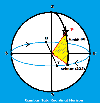 Tata Koordinat Horizon, Equator dan Ekliptika dalam Ilmu Pelayaran ...