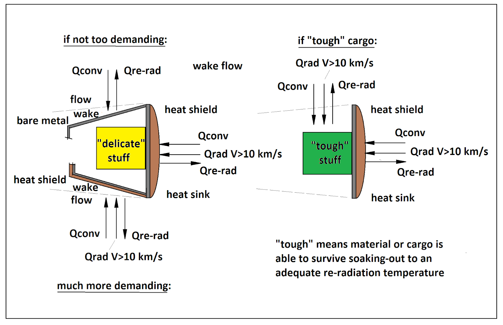 An Ex Rocket Man's Take On It: On High Speed Aerodynamics and Heat Transfer