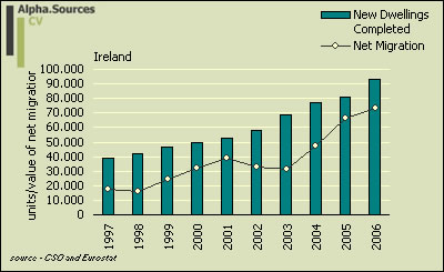 The State of Things: Ireland: Housing Boom