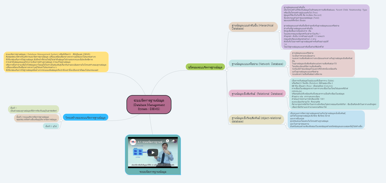 Mind map สรุประบบจัดการฐานข้อมูล (Database Management System : DBMS)