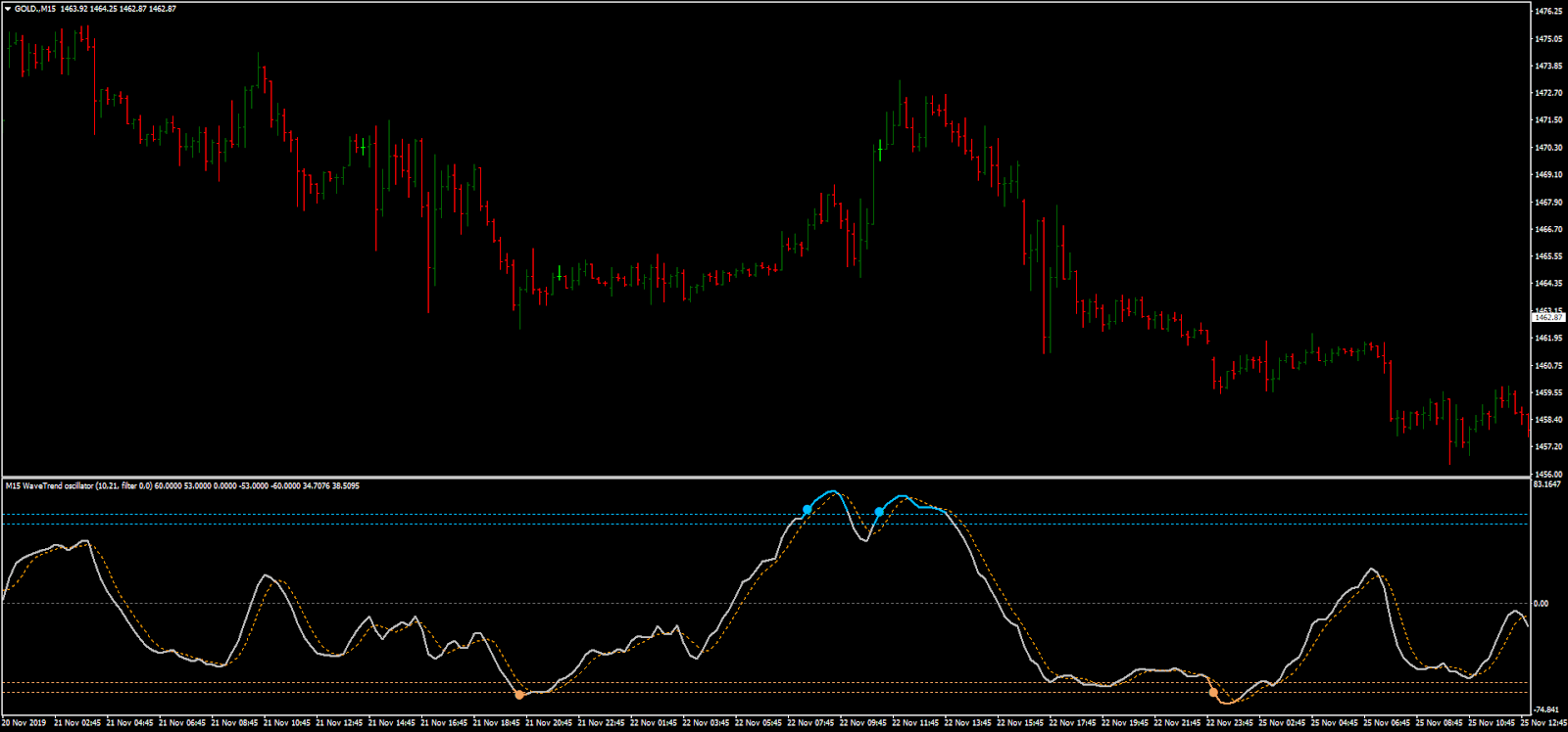 Wave Trend Oscillator mq4