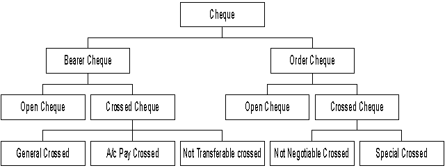 Bankessentials: Cheque & Withdrawal ( Chapter Three)