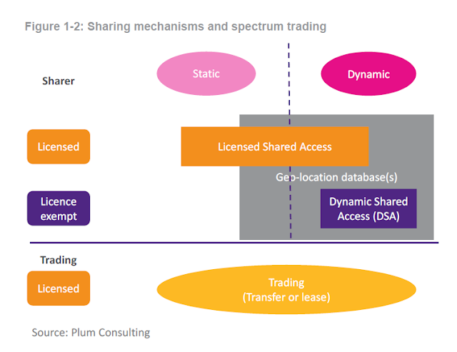 The 3G4G Blog: Spectrum Sharing using Licensed Shared Access (LSA)