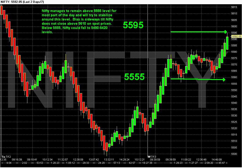 NIFTY-50 - TRADING VIEW: Trade Plan - July 14, 2011