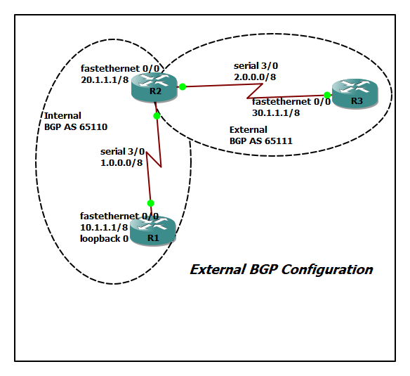 External BGP Configuration - The CCIE lab