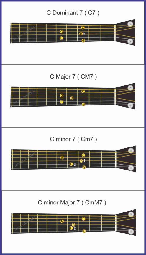 Seventh Chords - SEPUTAR MUSIK