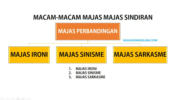 27 Macam Macam Majas Beserta Pengertian dan Contohya - SASTRA.OR.ID