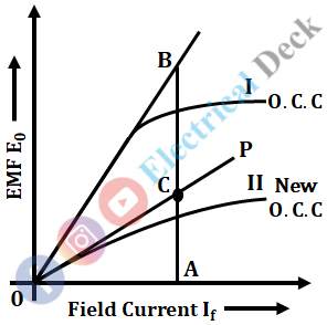 Critical Field Resistance & Critical Speed of DC Shunt Generator