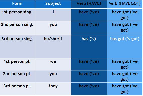 Inglish pitinglish: HAVE/HAVE GOT: PRESENT TENSE