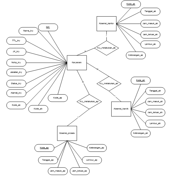 Basis Data 1: ERD (Entity Relationship Diagram)