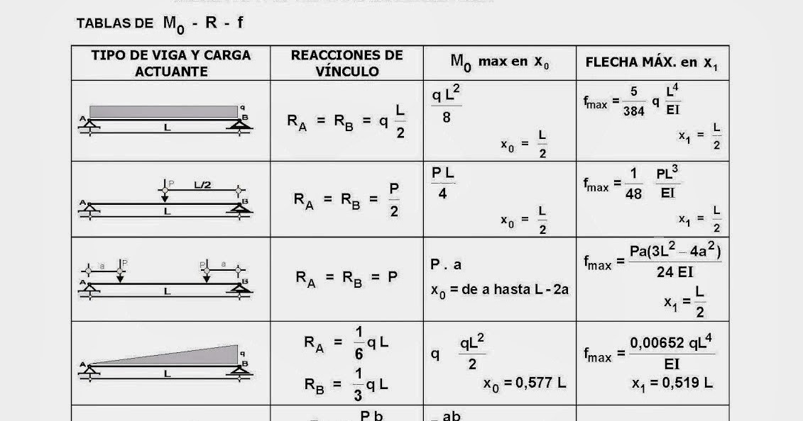 Estructuras Uno: FORMULAS