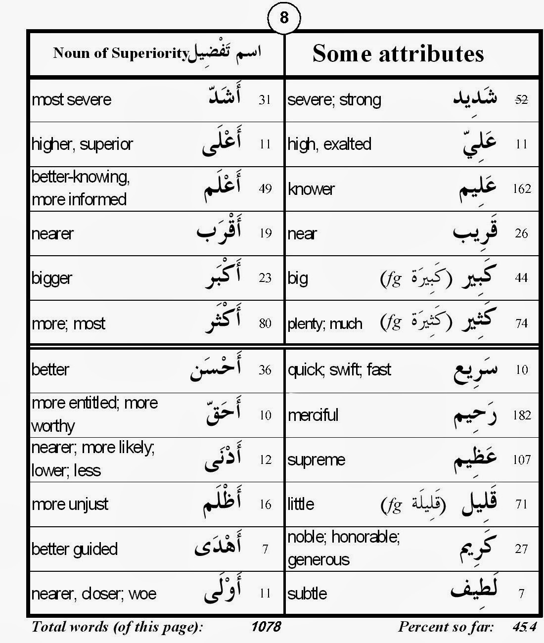 Lessons in Islam: 80% Qur'anic Words in English